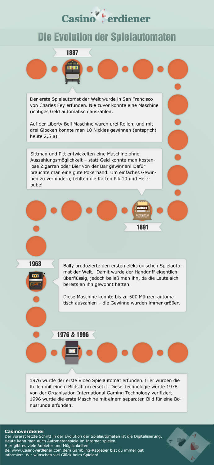 (German) Infographic: The Evolution of Slot Machines. Would love to see ...